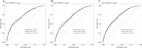 Construction And Validation Of A Nomogram Based On The Log Odds Of Positive Lymph Nodes To