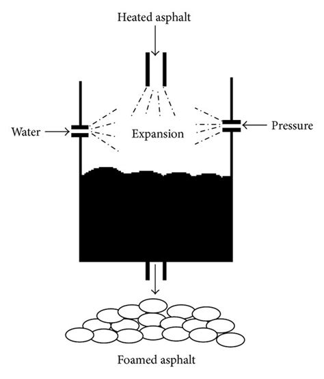 Schematic Diagram Of Foaming System Download Scientific Diagram
