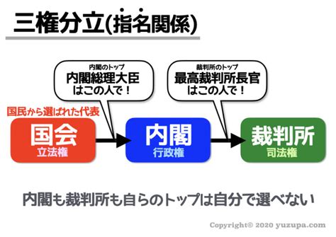 中学受験：三権分立をわかりやすく！関係を系列ごとにおさえると超シンプル かるび勉強部屋