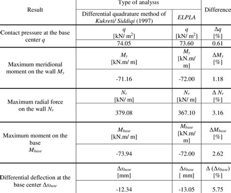 19 Comparison Between Results Obtained From Differential Quadrature Download Scientific Diagram