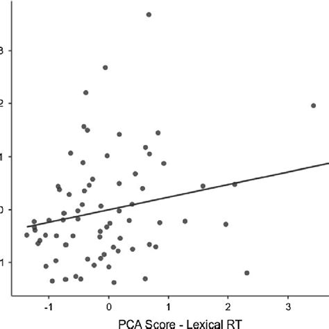 Scatterplot Of The Correlation Between Pca Component Scores Resulting