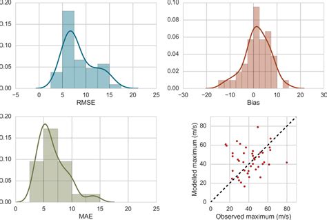 Root Mean Square Error Rmse Bias Bias Mean Absolute Error Mae Download Scientific