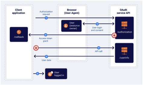 Understanding Oauth 20 And Its Common Vulnerabilities