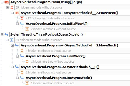 The Overhead Of Async Await In NET Simple Talk