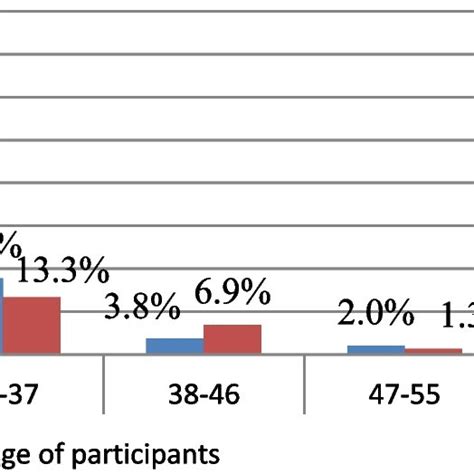 Prevalence Of Abdominal Obesity By Waist Circumference Among Women