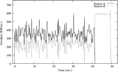 Link Layer Goodput In Kbps Vs Time Sec Of Two Sources In A Typical
