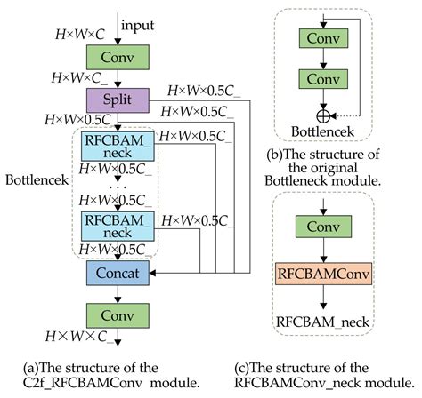 Rlrd Yolo An Improved Yolov8 Algorithm For Small Object Detection From An Unmanned Aerial