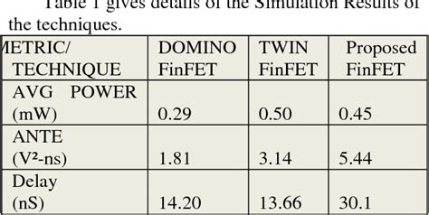 table 1 from a noise tolerant and low power dynamic logic circuit using