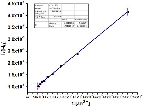 Linear representation of binding constant for IMP Zn² complex Download Scientific Diagram