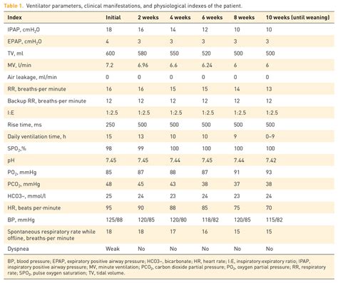 Ventilator Parameters Clinical Manifestations And Physiological