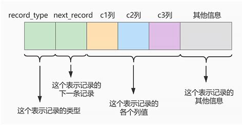 第 3 章 Mysql 索引机制