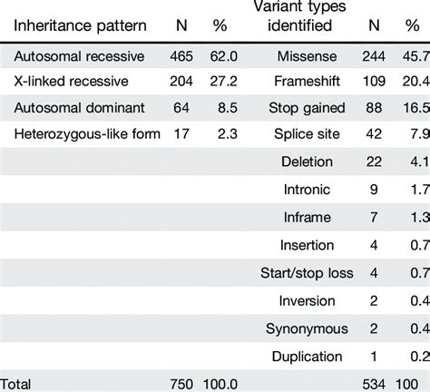 Inheritance Pattern And Variant Types Identified In This Study