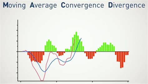 BullGap Moving Average Convergence Divergence MACD