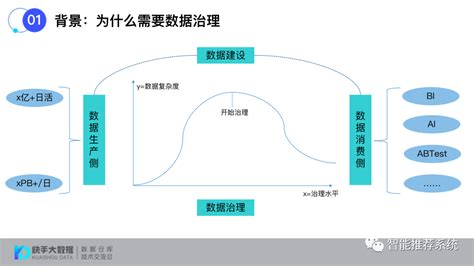 如何打造标准化的数据治理评估体系？ Csdn博客