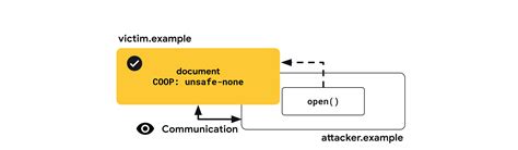 Security Headers Quick Reference Articles Webdev