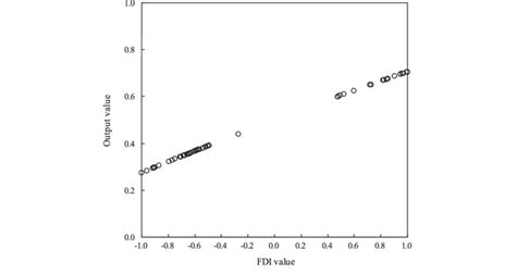 Plot Of A Linear Regression For Determining The Sensitivity Of The