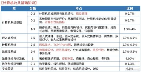 25年备考软考系统架构设计师，看这篇就够了！软考高级架构师 Csdn博客