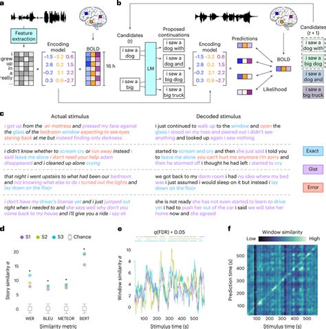 Language Decoder A Bold Fmri Responses Were Recorded While Three