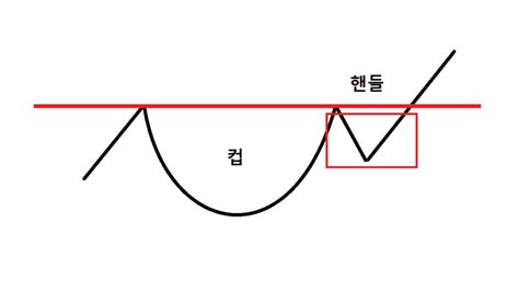 컵 앤 핸들 패턴 2가지 및 특징 네이버 블로그