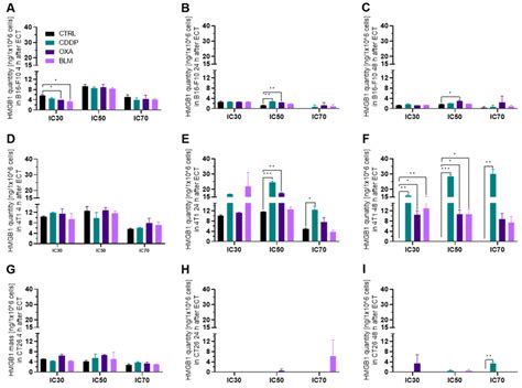 Hmgb1 Release After Ect Hmgb1 Release In The B16 F10 Cell Line A 4