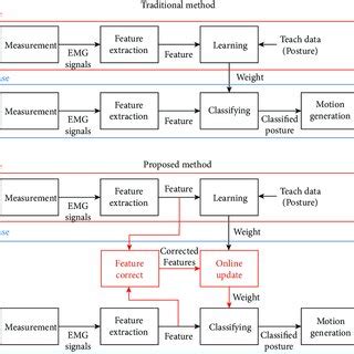 Comparison Of Processing Flow Between Traditional And Proposed Methods Download Scientific
