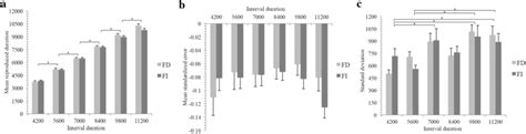 Results Of The Prospective Temporal Reproduction Task A Mean