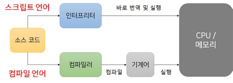 jvm이란 1 컴파일 언어와 인터프리터 언어의 차이
