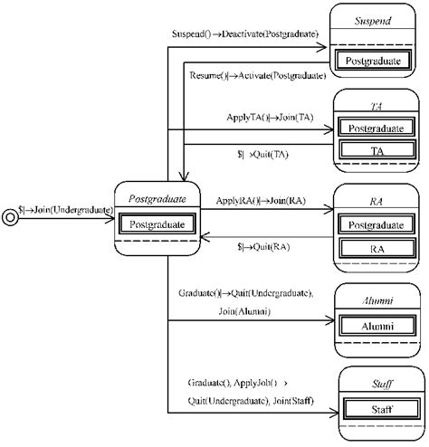 Transition Diagram For Postgraduate Agents Download Scientific Diagram