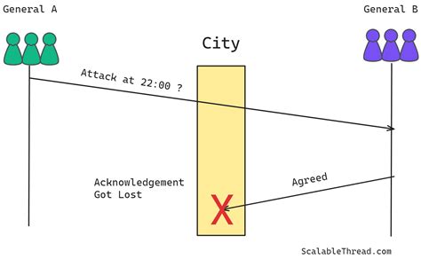What Is The Two Generals Problem In Distributed Systems