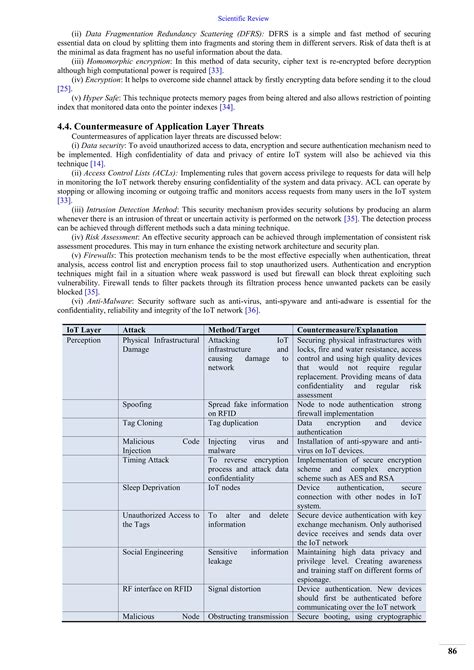 Architectural Layers Of Internet Of Things Analysis Of Security Threats And Their