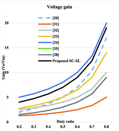 The Voltages Gain Curves For The Proposed And Other Converters