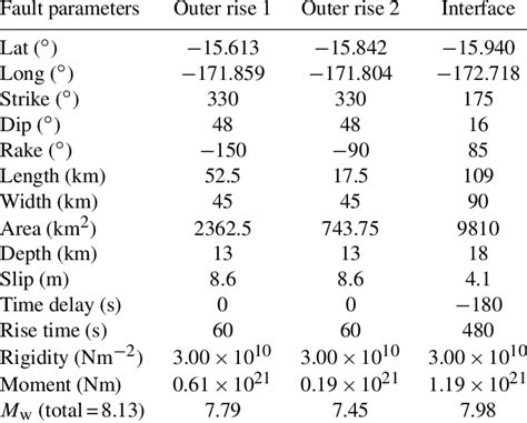 Fault Parameters Used For Far Field Tsunami Propagation Simulations Download Table