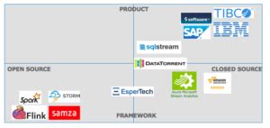 Comparison Of Streaming Analytics Frameworks
