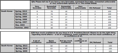 South Korea Topline Questionnaire And Survey Methods Pew Research Center