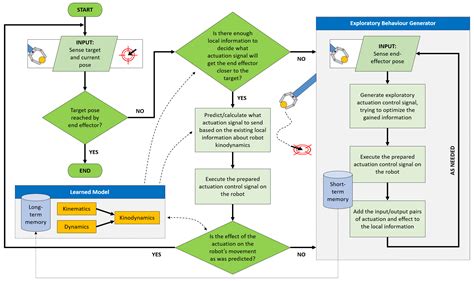 Kinematic Model Free Orientation Control For Robot Manipulation Using Locally Weighted Dual