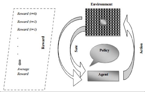 Flow Diagram Of Reinforcement Learning Rl Algorithms Are Suitable As