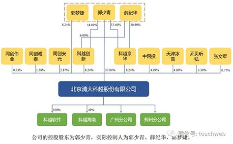 清大科越冲刺科创板：年营收2亿 拟募资75亿 雷递网 雷建平 7月3日报道北京清大科越股份有限公司（简称：“清大科越”）日前递交招股书，准备