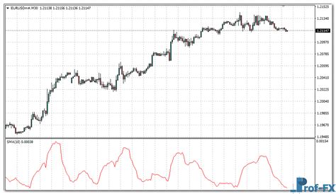 Free Download Average Size Bar Indicator For Metatrader 4 Prof Fx