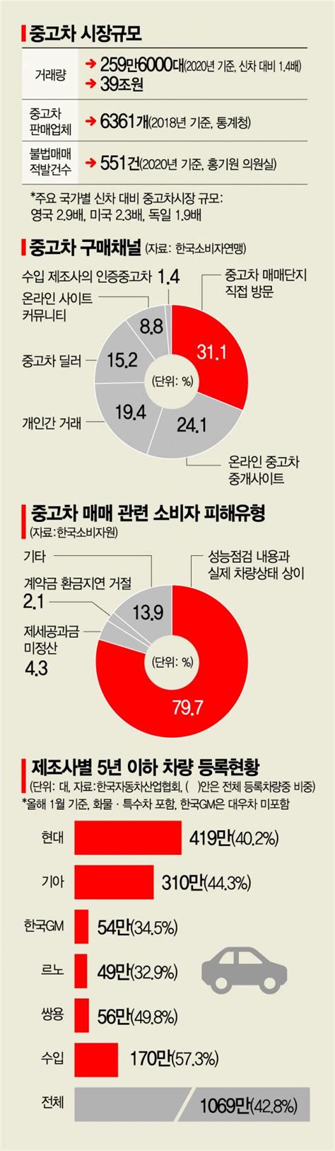 주간리뷰 1月 국세 50兆 육박대기업 중고차 진출 공식화 아시아경제