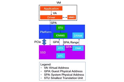 Fms 23 Atsatc Support For Performance Ssds Micron Technology Inc