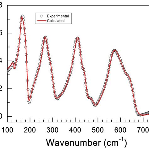 Temperature Dependence Of The Far Ir Reflectivity Spectra Of A