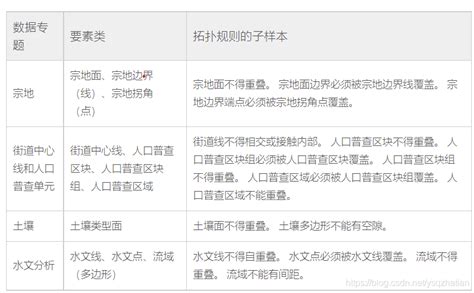 Gis基础（5）空间拓扑gis拓扑 Csdn博客