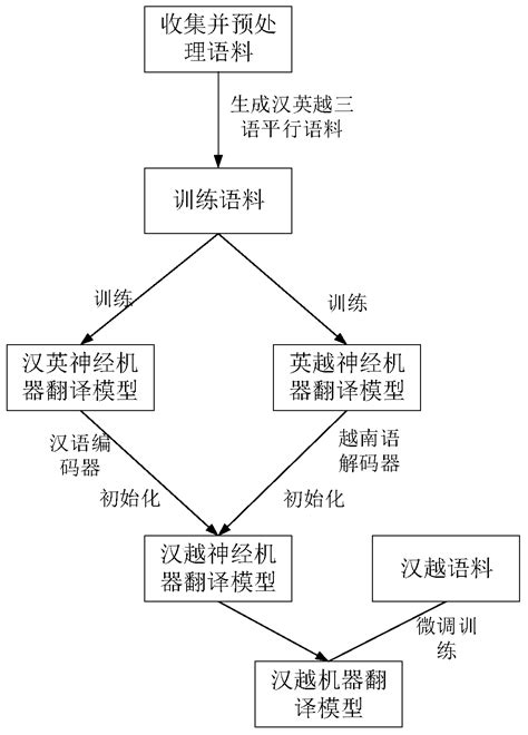 Transfer Learning Based Chinese Vietnamese Neural Machine Translation