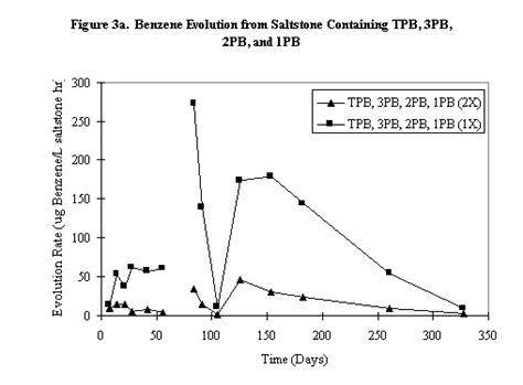 Benzene Generation From Phenylborate Decomposition In Saltstone