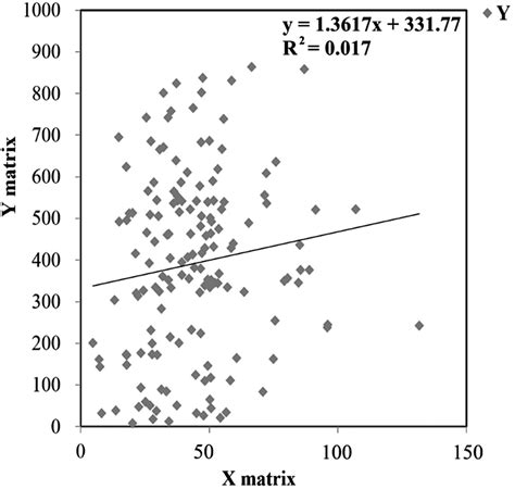The Relationship Between Pairwise Euclidean Distance And Geographic
