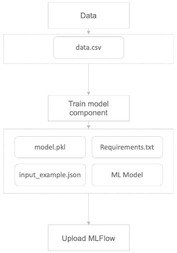 Component Mlflow