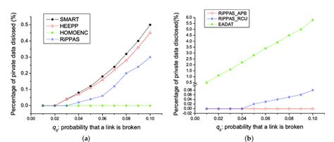 Privacy Preservation Performance A Handling Sum Queries On