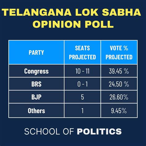 School Of Politics On Linkedin Brs To Be Wiped Out In Lok Sabha