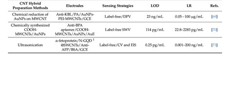 Preparation Of Cnt Based Nanocomposites For Immunosensor Fabrication