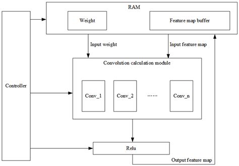 Design Of Convolutional Neural Network Processor Based On Fpga Resource Multiplexing Architecture